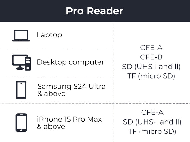 Pro CF Express A, CF Express B, SD, & Micro SD Card Reader – Freewell Gear